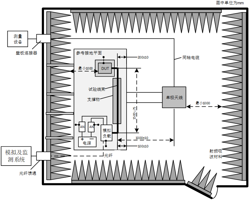 ECU的车规级试验：DV试验（九：EMC标准及测试-4） - 知乎