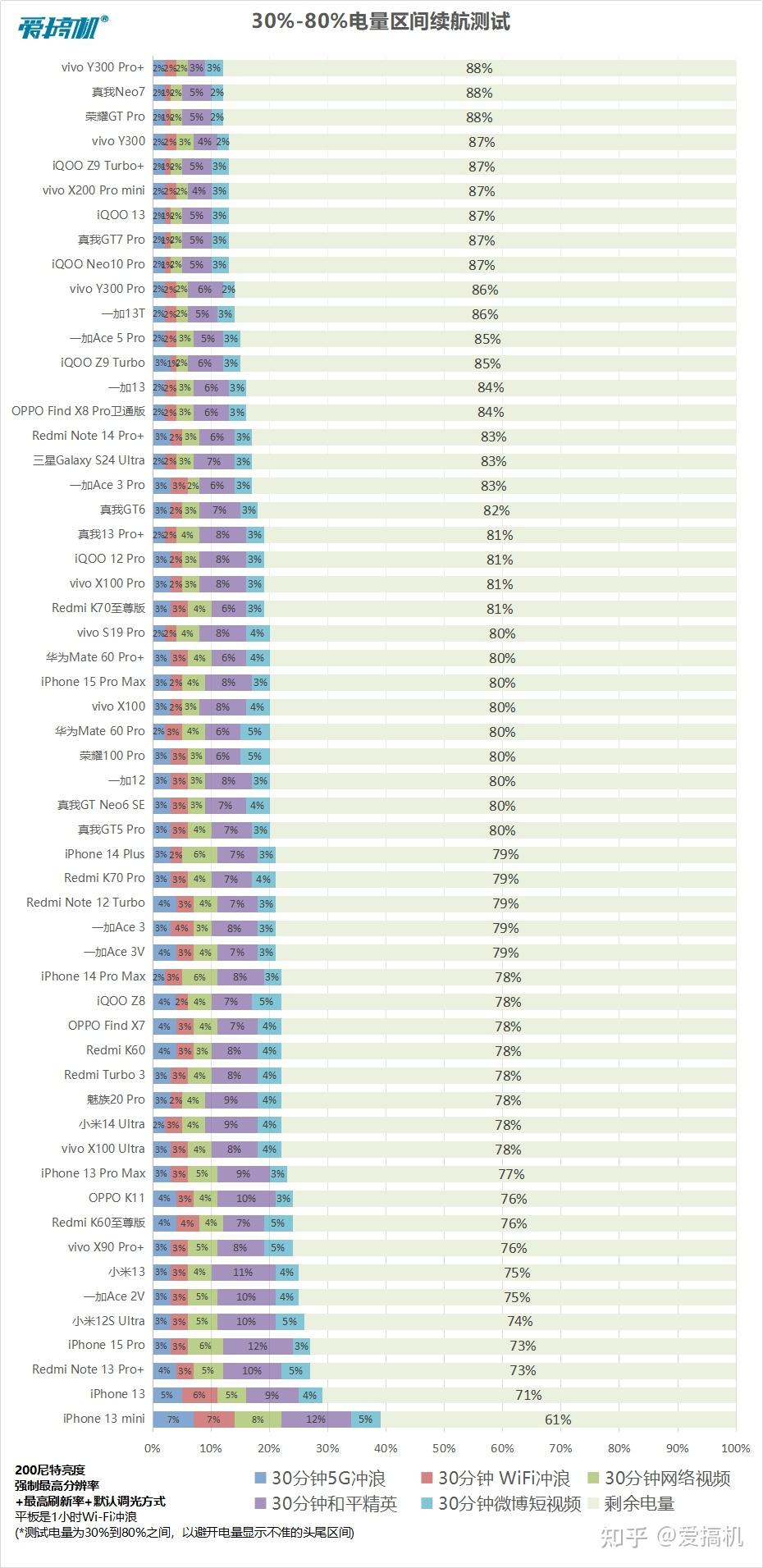 2899元起小直屏，一加13T评测：大电池骁龙8E，小小的也很可爱啊 - 知乎