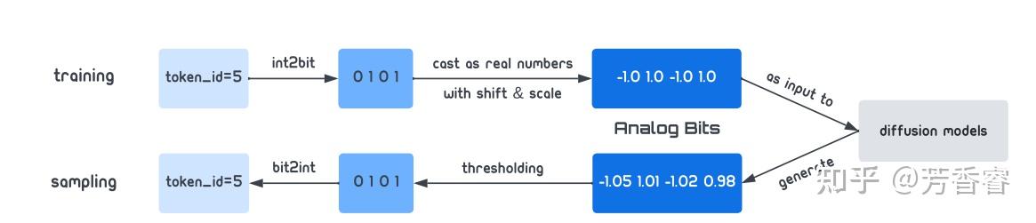 ANALOG BITS: GENERATING DISCRETE DATA USING DIFFUSION MODELS WITH SELF-CONDITIONING - 知乎