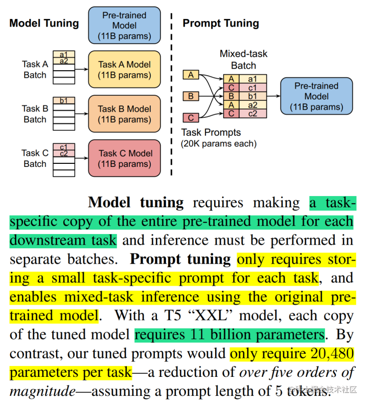 大模型参数高效微调技术原理综述（二）-BitFit、Prefix Tuning、Prompt Tuning - 知乎