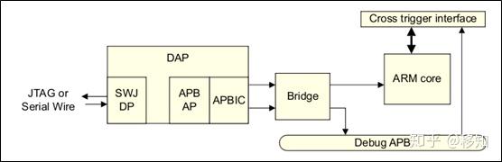 coresight（七）coresight的两大功能 - 知乎