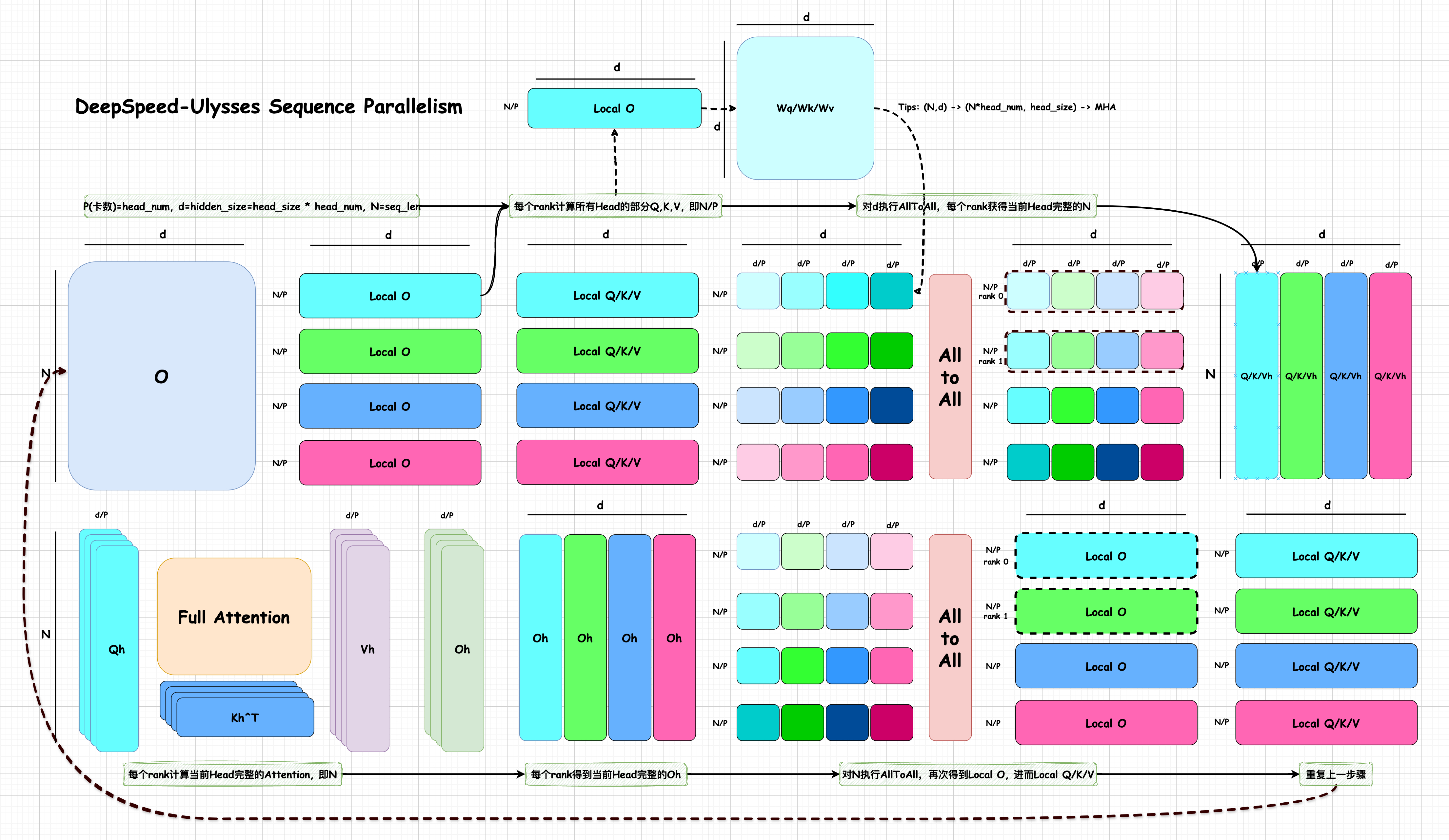 [张量/序列并行]📚图解 DeepSpeed-Ulysses & Megatron-LM TP/SP - 知乎