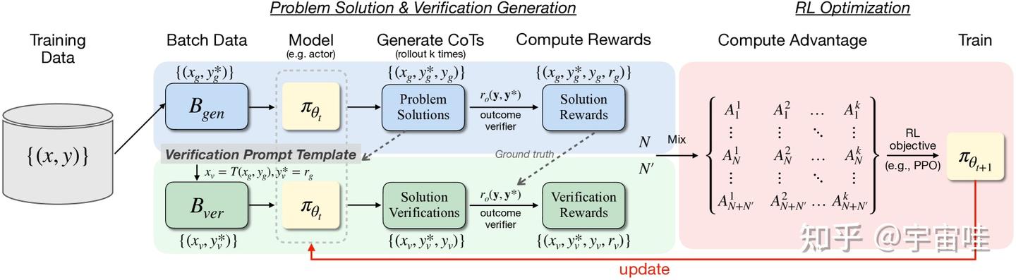 Trust, But Verify: A Self-Verification Approach to Reinforcement ...