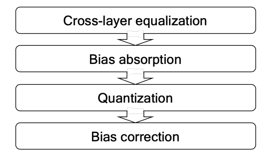 ICCV2019高通Data-Free Quantization论文解读 - 知乎