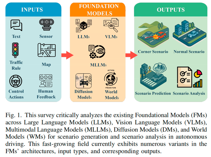 自动驾驶基础模型全面盘点（LLM/VLM/MLLM/扩散模型/世界模型） - 知乎
