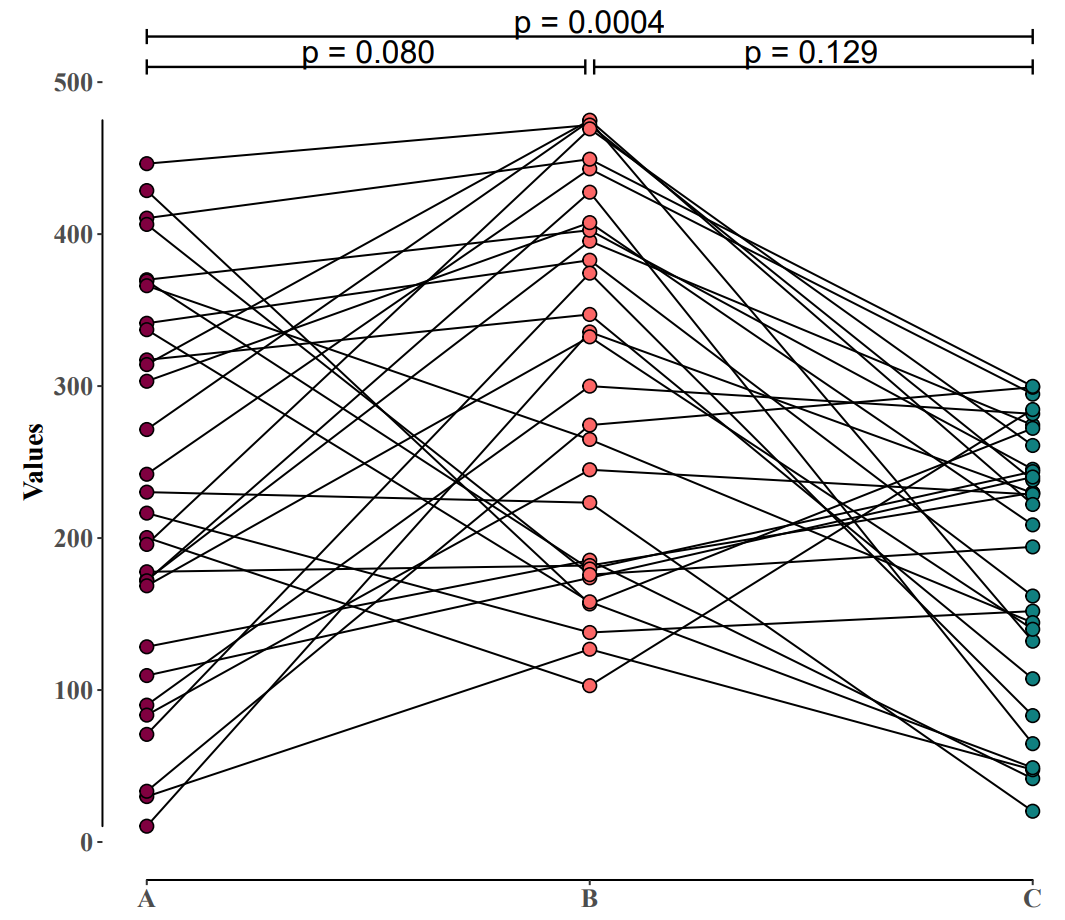跟着 NC 学作图 | 多组散点图+配对连线+差异分析 - 知乎