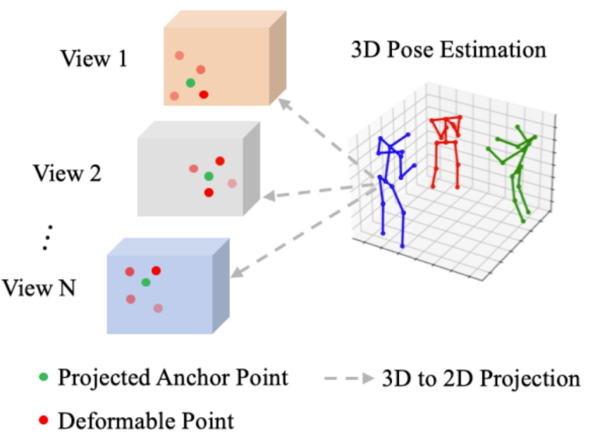 Sea AI Lab 联合 NUS 发表 Multi-view Pose Transformer，完全端到端学习，超强可扩展性 - 知乎