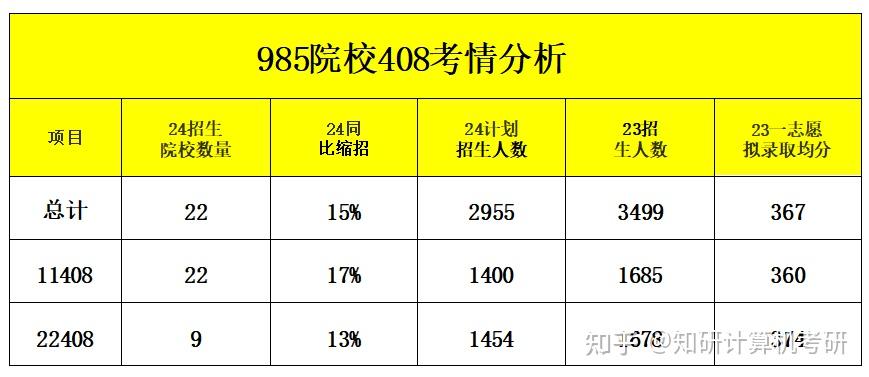 25计算机考研：985院校的11408和22408难度排行 - 知乎