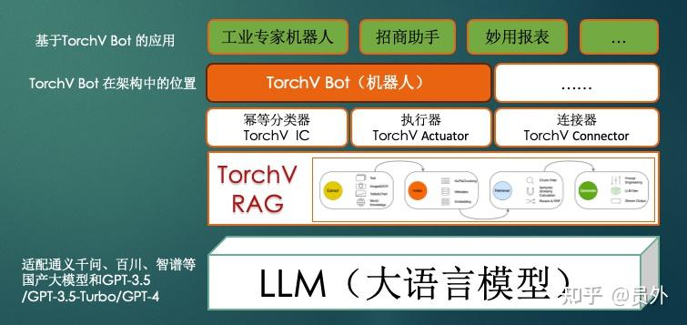 TorchV的RAG实践分享（四）——开放试用 - 知乎