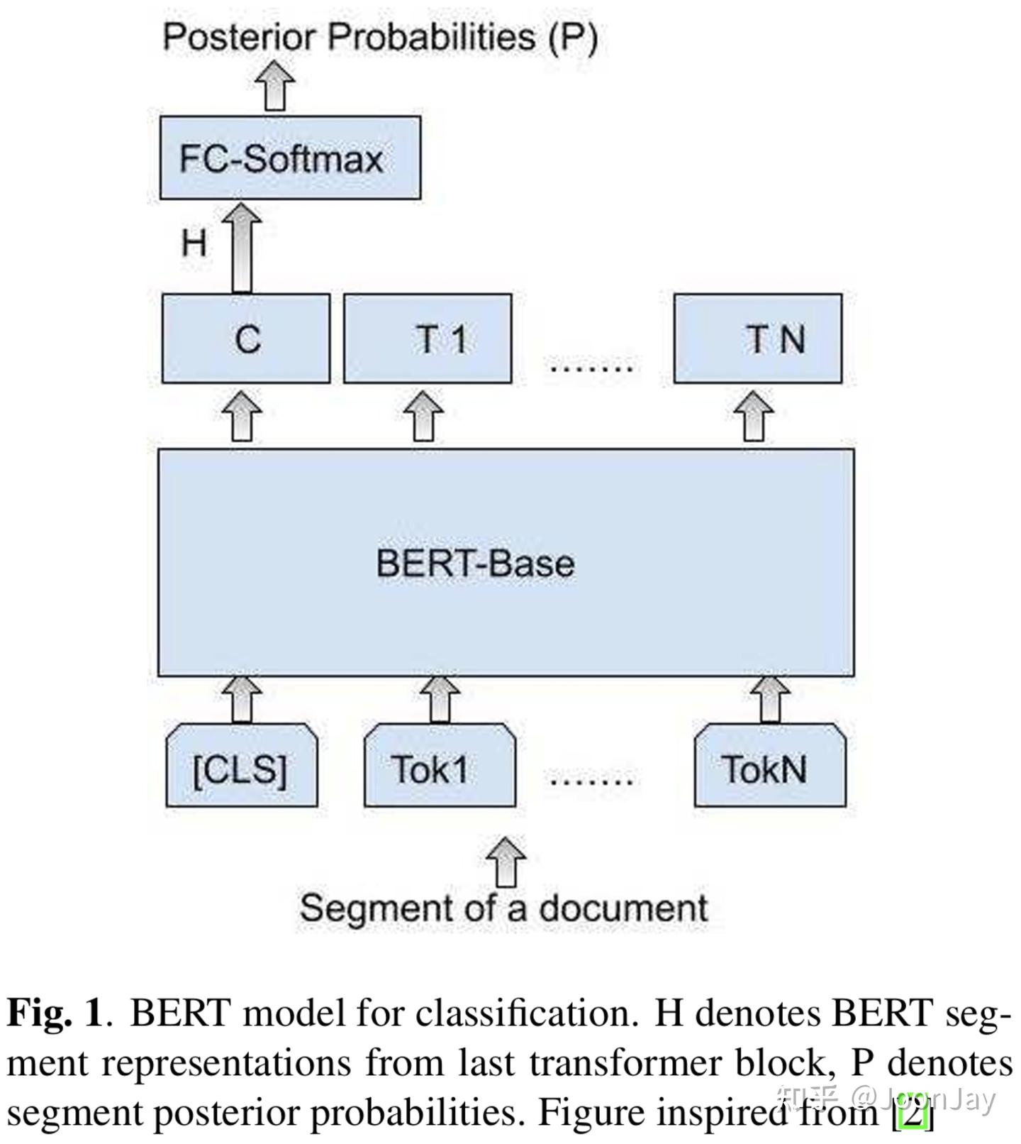 Hierarchical Transformers for Long Document Classification - 知乎