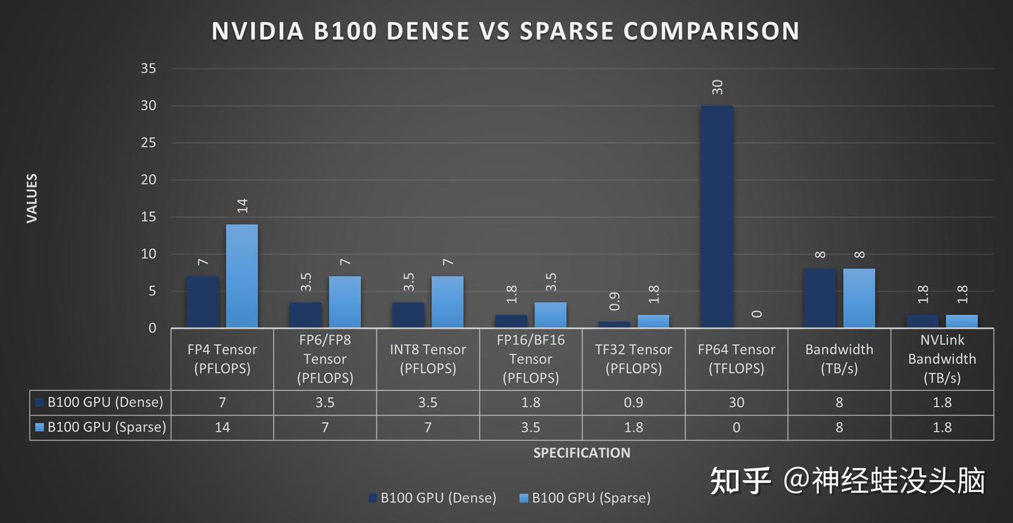 NVIDIA 的 Blackwell 架构：解析 B100、B200 和 GB200 - 知乎
