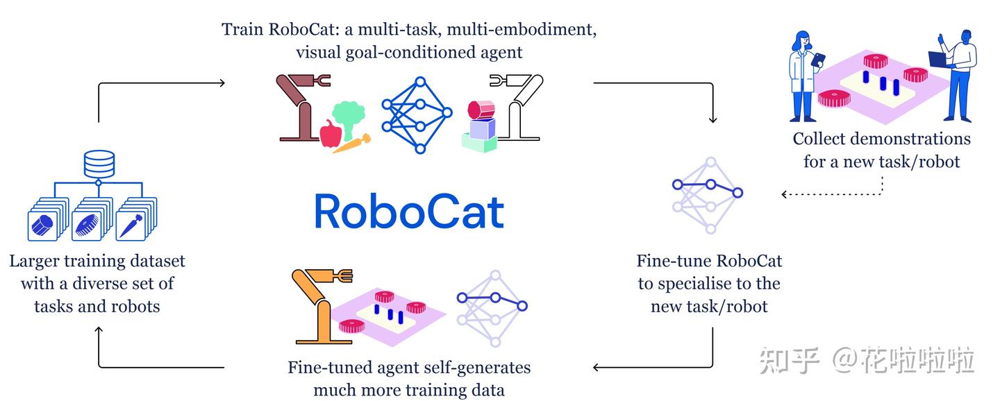 RoboCat: A Self-Improving Foundation Agent for Robotic Manipulation 阅读 ...