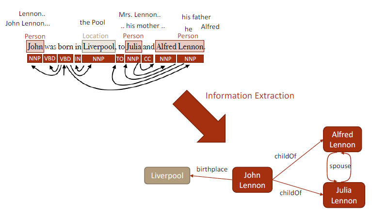 【ReadingNotes】知识图谱导学 Knowledge Graph Tutorial - Part 2 - 知乎