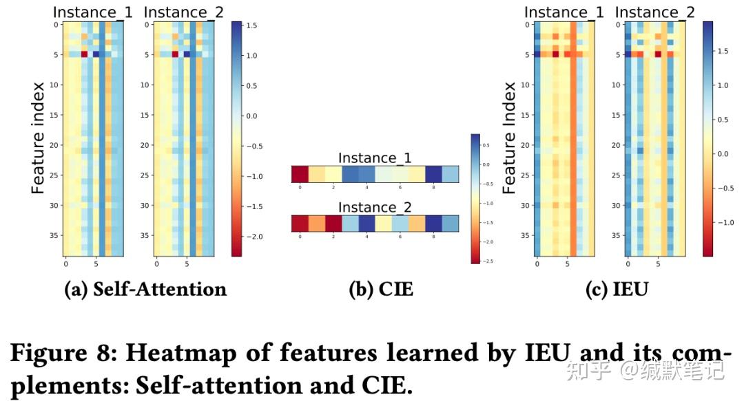 推荐系统(二十) 「SIGIR'22」利用上下文特征表示学习提升CTR预估 - 知乎