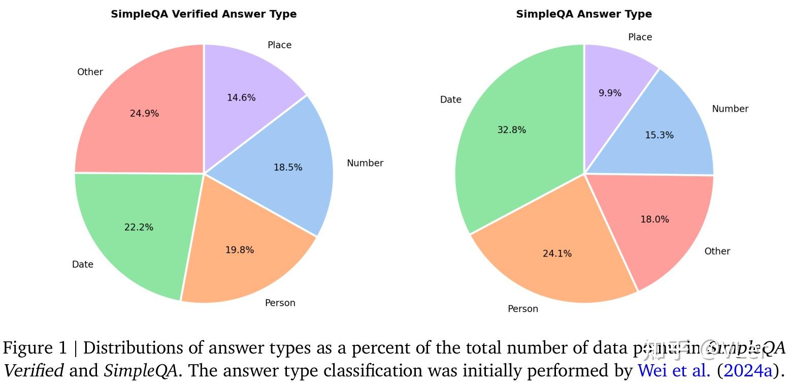 SimpleQA Verified：一个更可靠的基准，重新校准对大模型事实知识的认知 - 知乎