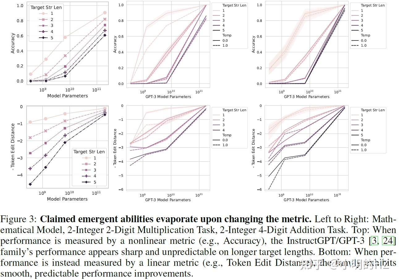 【LLM指北】四、涌现真的存在吗？—scaling laws、涌现，以及NIPS’23 best paper解读 - 知乎