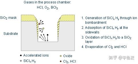 Dry-Etch Al etch introduction-1 - 知乎