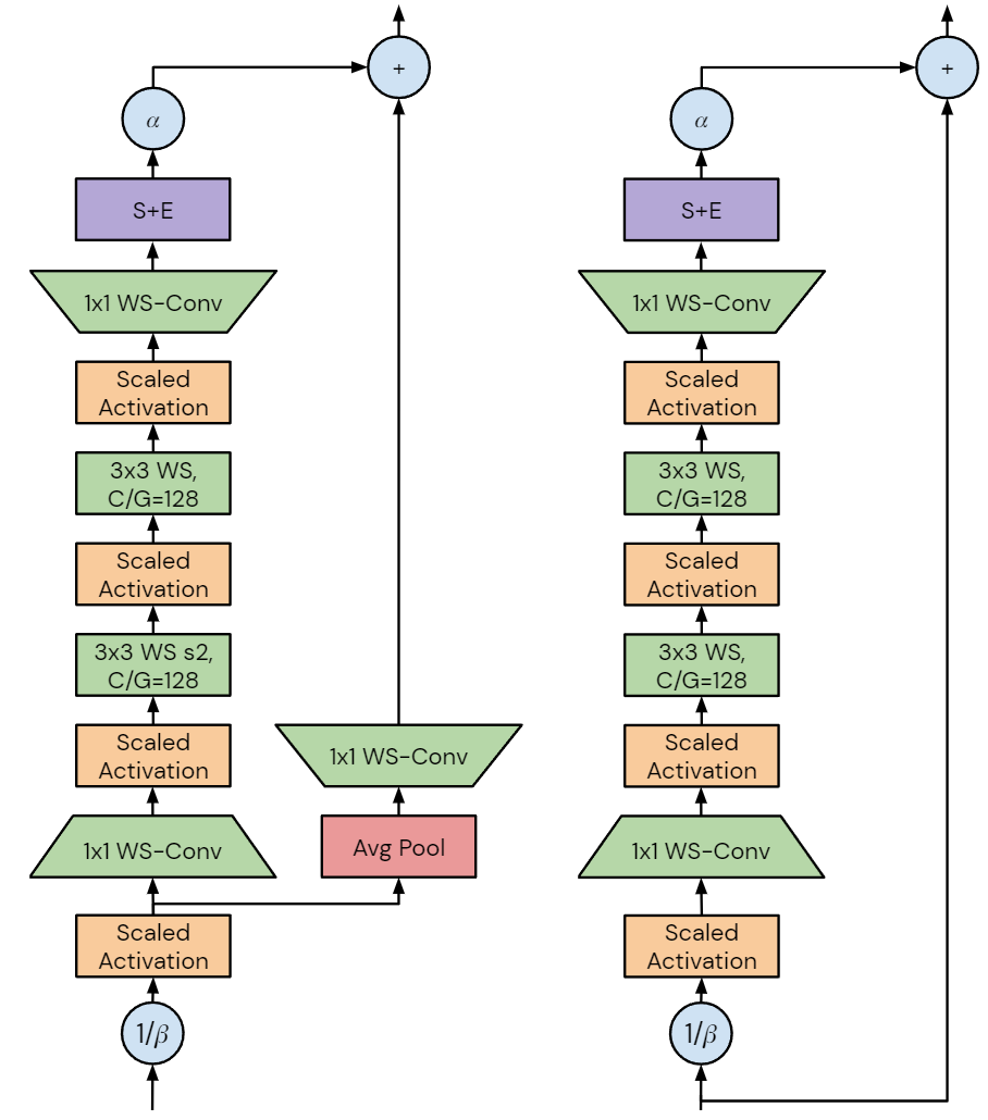 通用 Vision Backbone 超详细解读 (二十六)：NFNet：无需 BN 的 ResNet 变体 - 知乎