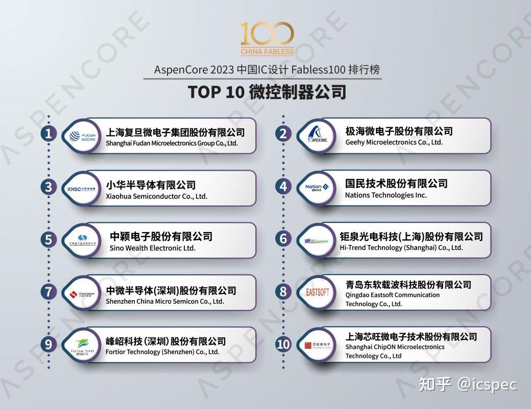 2023中国IC设计Fabless100排行榜-icspec - 知乎