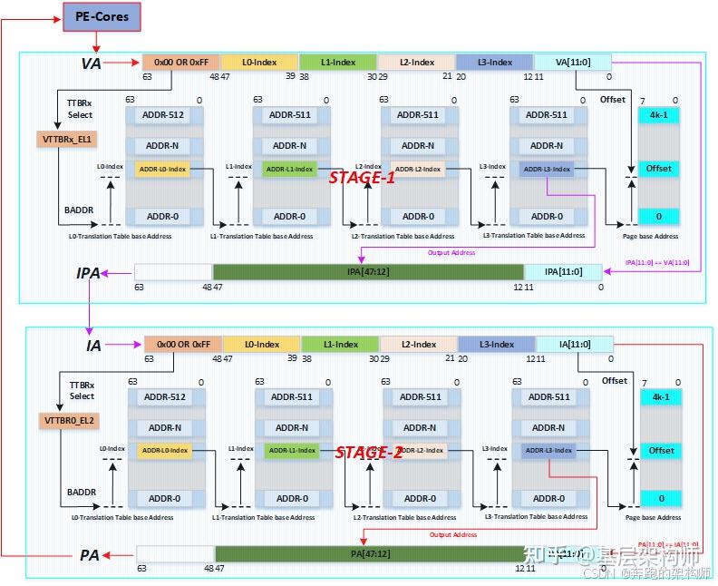 [A-20][V-07]ARMv8/v9-内存虚拟化(Stage-2 Translation) - 知乎