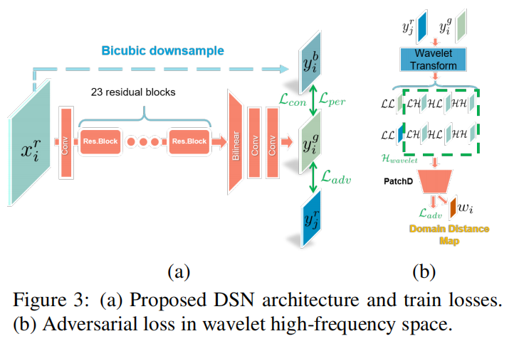 CVPR21 真实世界图像超分辨率 DASR - 知乎