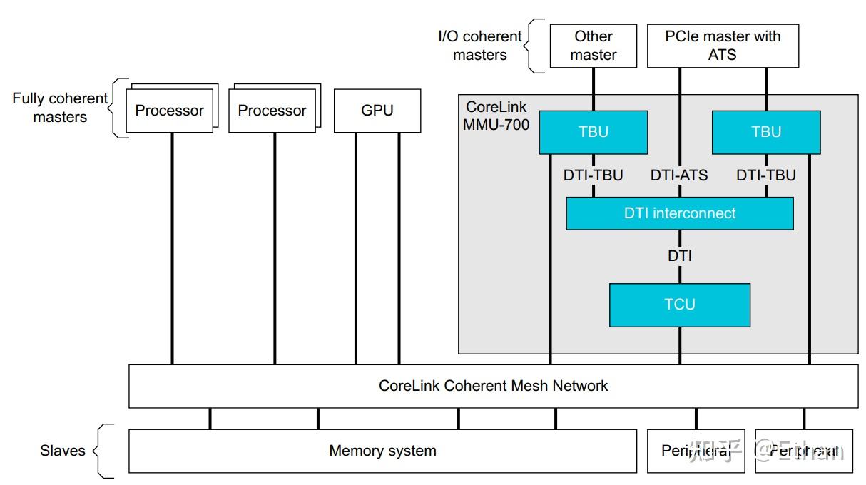 Arm SMMU，AMD IOMMU，Intel VT-d设计 - 知乎