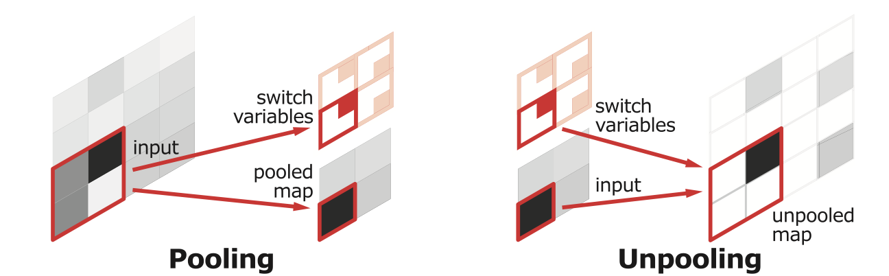 [论文笔记]DeconvNet：Learning Deconvolution Network for Semantic Segmentation - 知乎