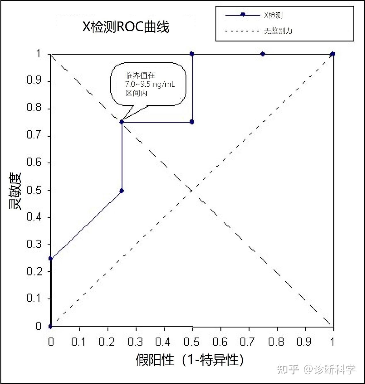 刘博谈 | 如何使用ROC曲线对诊断试剂灵敏度和特异性结果进行分析 - 知乎
