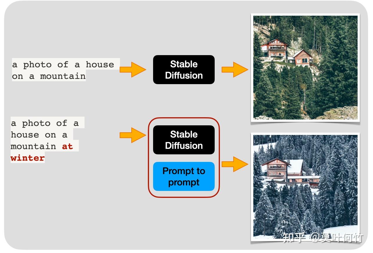 diffusion model(十四)： prompt-to-prompt 深度剖析 - 知乎