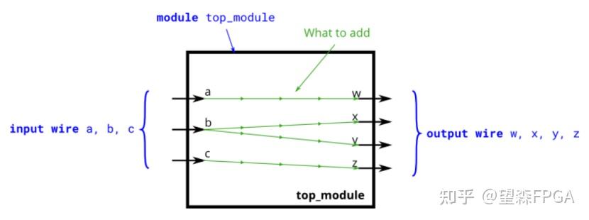 Hdlbits中文版，标准参考答案 2 Verilog Language 21 Basics 基础 知乎