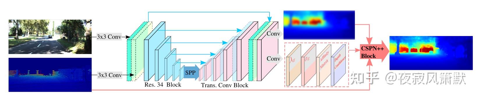 一文详读空间传播网络（SPN）系列：Learning Affinity via Spatial Propagation Networks - 知乎