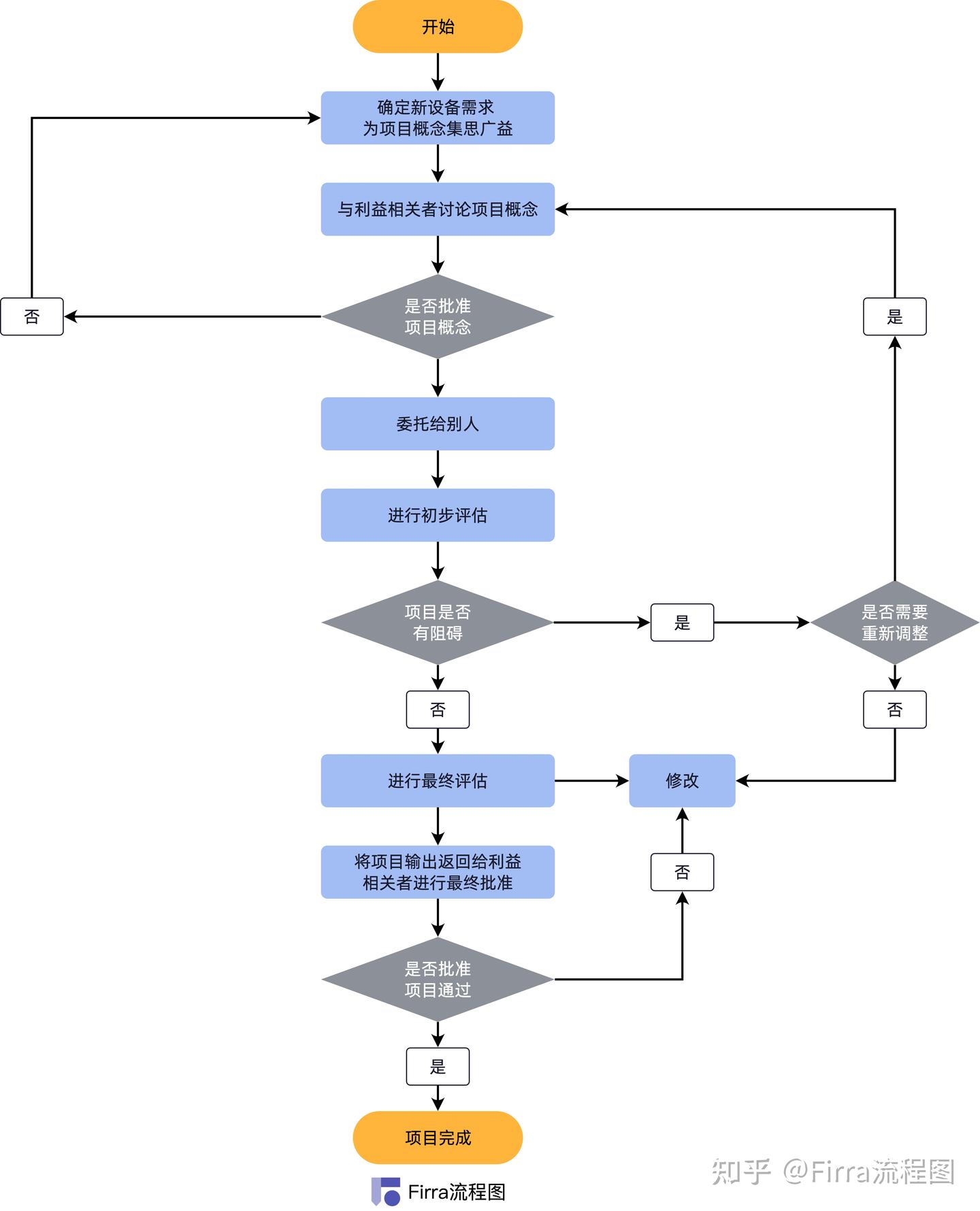 【流程图干货】十大常用工作流图类型 - 知乎