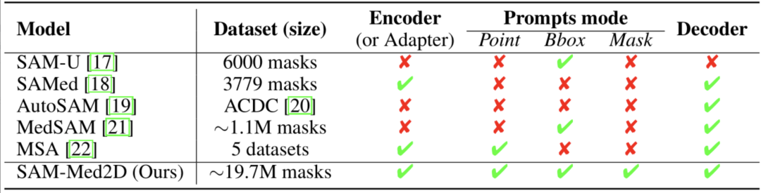 SAM-Med2D：打破自然图像与医学图像的领域鸿沟，医疗版 SAM 开源了！ - 知乎