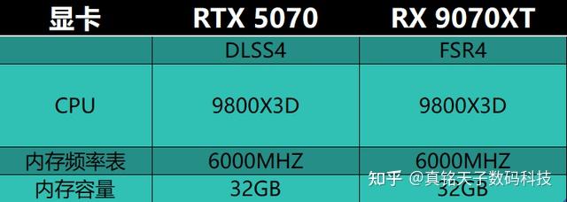 5070Ti刚出就成弟弟了？游戏实测数据：苏妈的RX 9070XT掀桌子了 - 知乎