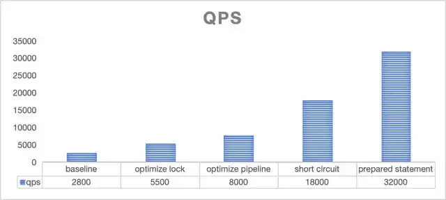 ByteHouse如何将OLAP性能提升百倍？ - 知乎