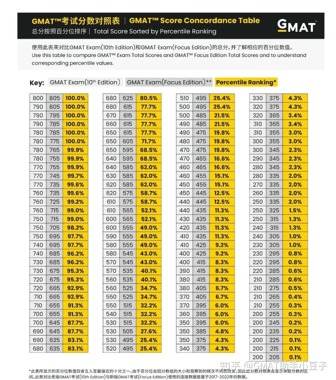 【资讯】GMAT考试分数对照表又更新了！ - 知乎