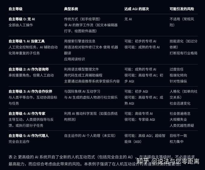 Google Deepmind的新论文：《Levels of AGI: Operationalizing Progress on the ...