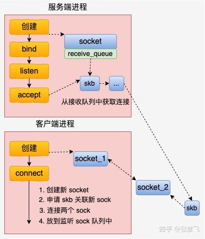 本机网络 IO 之 Unix Domain Socket 性能分析 - 知乎