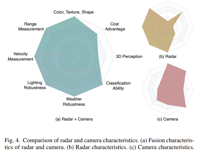 自动驾驶中用于目标检测和语义分割的Radar-Camera融合：综述 - 知乎