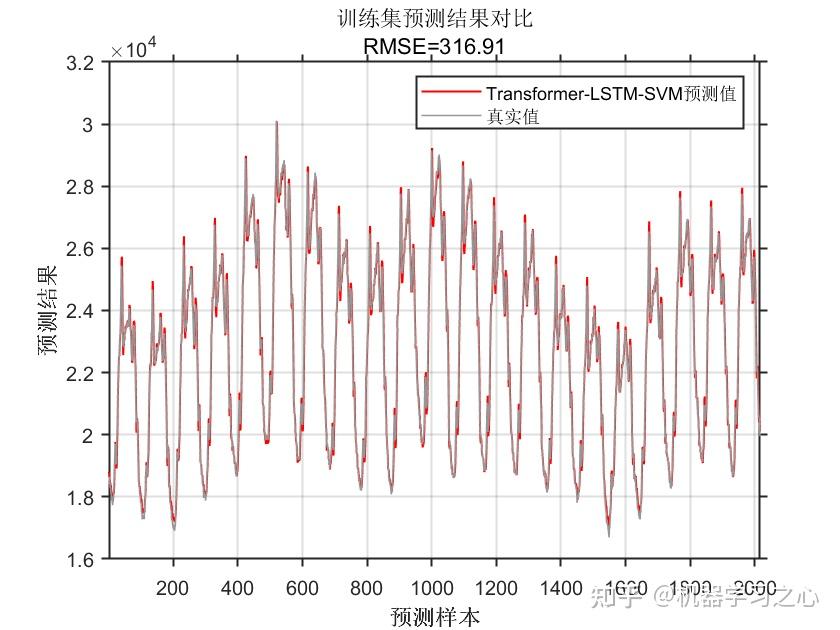 时序预测 | Transformer-LSTM-SVM时间序列预测（Matlab完整源码和数据，适合基础小白研究） - 知乎