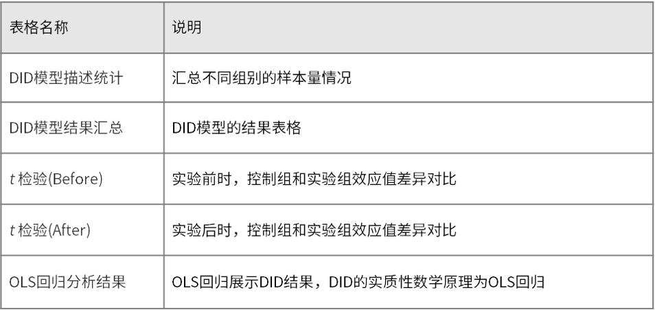 双重差分法(DID)入门必看 - 知乎