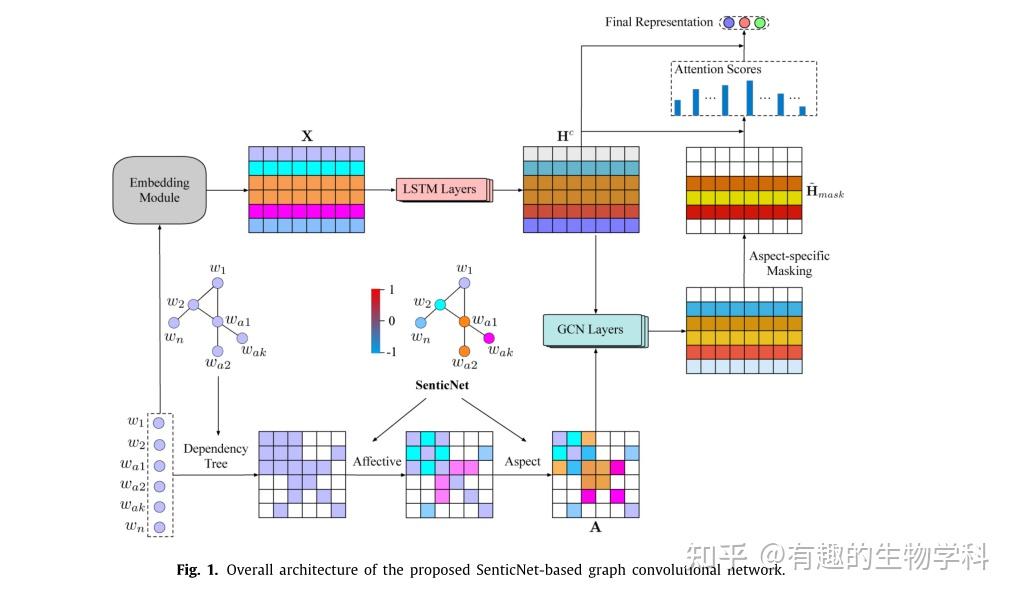 Aspect-based sentiment analysis via affective knowledge enhanced graph convolutional networks - 知乎