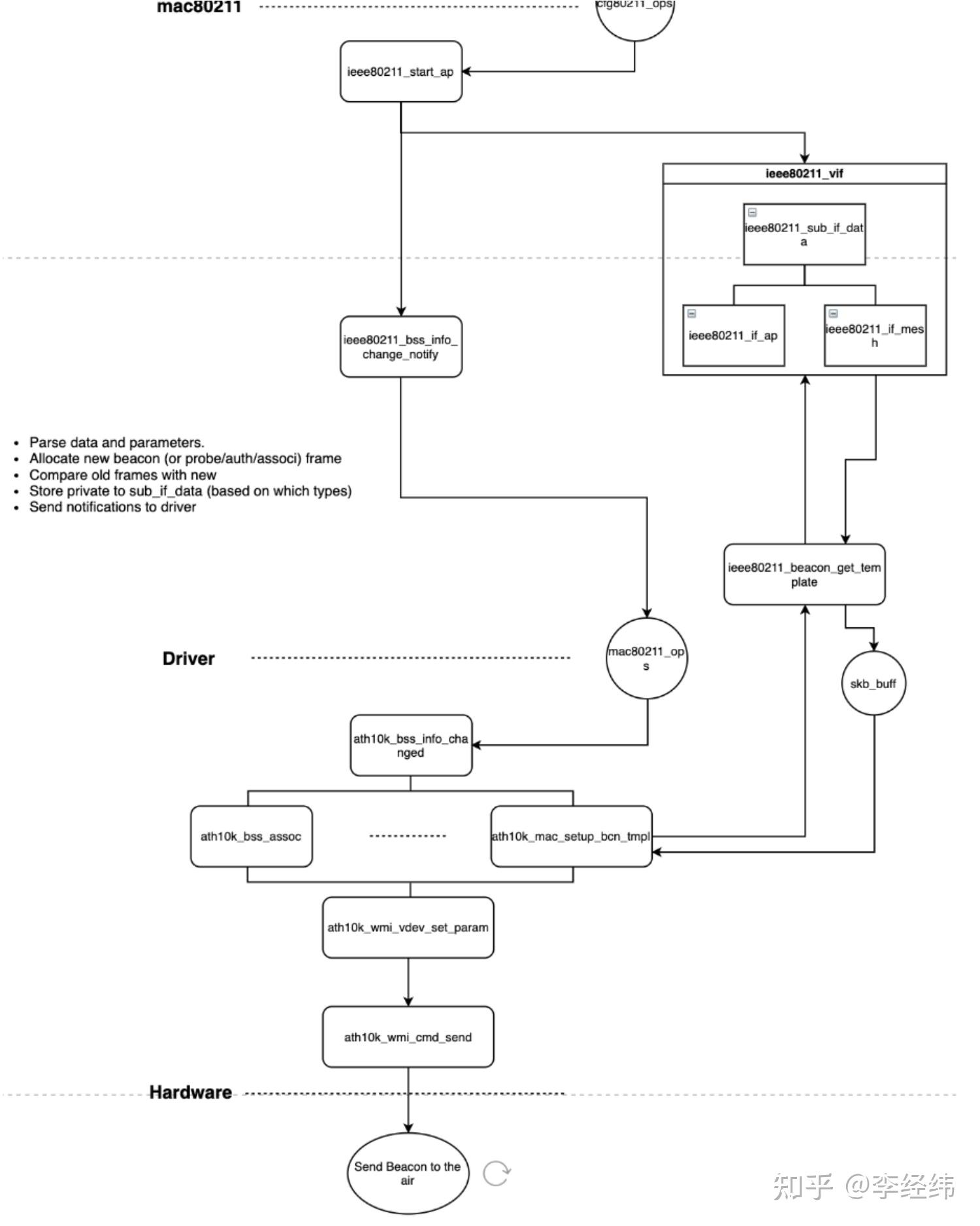 Linux 无线网络栈 - 知乎