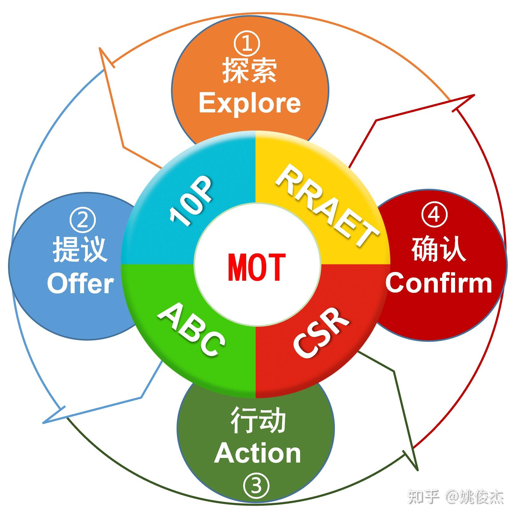 如何理解MOT（Moment Of Truth）? - 知乎