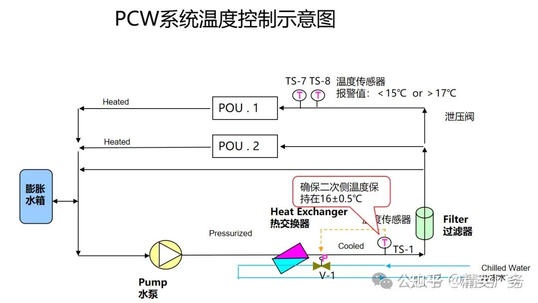 工艺冷却水(PCW)系统设计 - 知乎