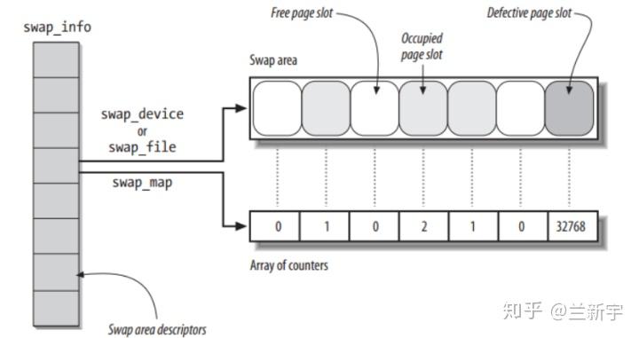 Linux中的Anonymous Pages和Swap [一] - 知乎