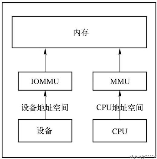 设备虚拟化之VFIO原理和使用方式 - 知乎