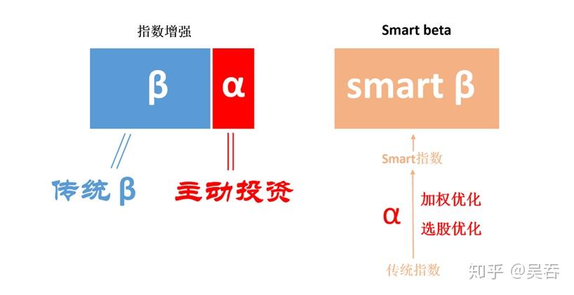 Smart beta究竟是个啥？ - 知乎
