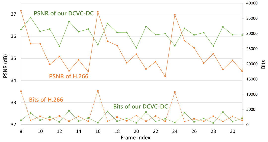 Neural Video Compression with Diverse Contexts - 知乎