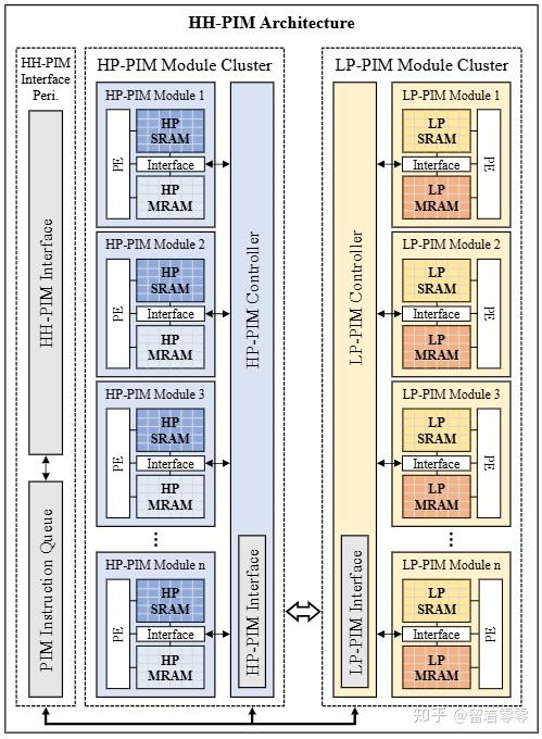 LLM 的最新AI（芯片）加速器及优化算法 ：GPU|ASIC/CHIPLET/PIM(Processing-in-Memory)|CIM/光子计算/神经形态(最全面的解读：从入门到放弃) - 知乎